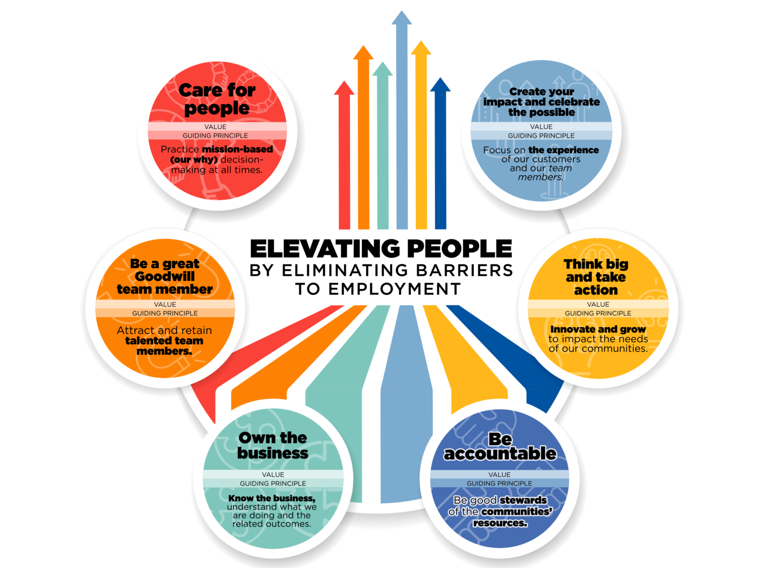 Goodwill NCW's Mission | Goodwill NCW