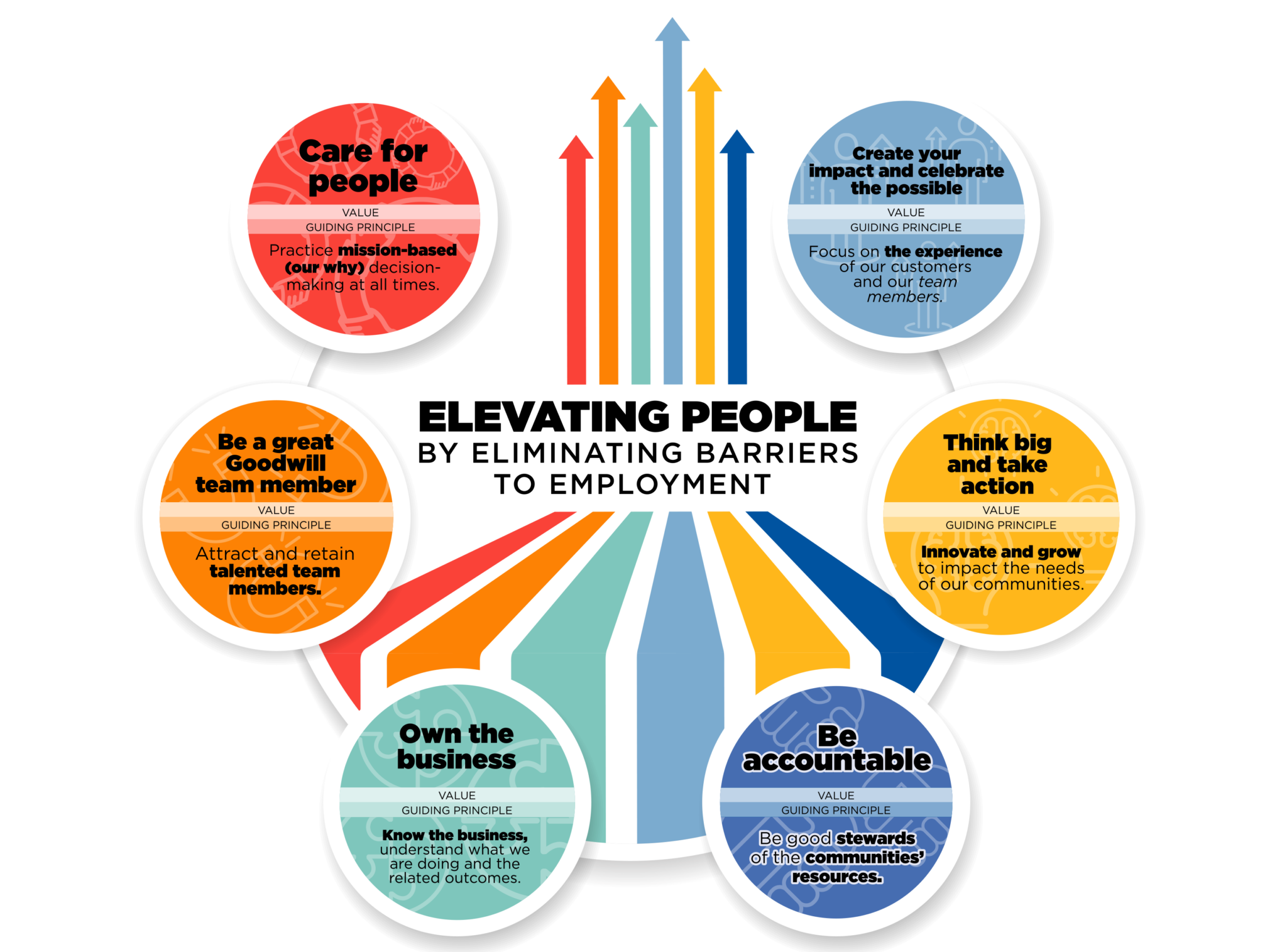 Goodwill NCW's Mission | Goodwill NCW